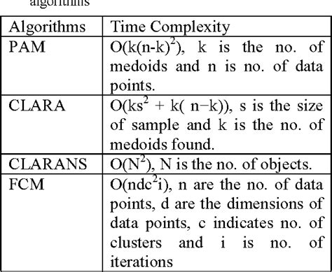 Table Ii From Performance Analysis Of Clustering Methods For Outlier Detection Semantic Scholar