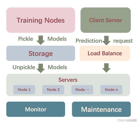 如何将python算法模型注册成spark Udf函数实现全景模型部署spark Udf Python Java Csdn博客