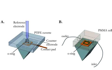 3 A Cuvette For Electrochemistry B Flow Cell For Sample Delivery