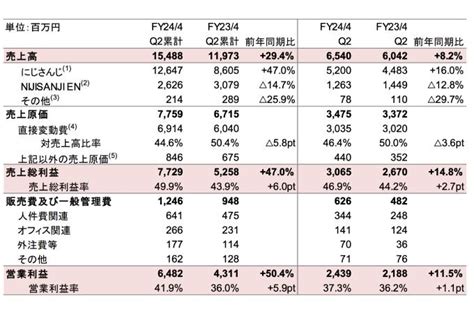 Vtuberグループ「にじさんじ」運営 Anycolor、2q最終50％増449億円 増収増益。anycolor Id 110万突破