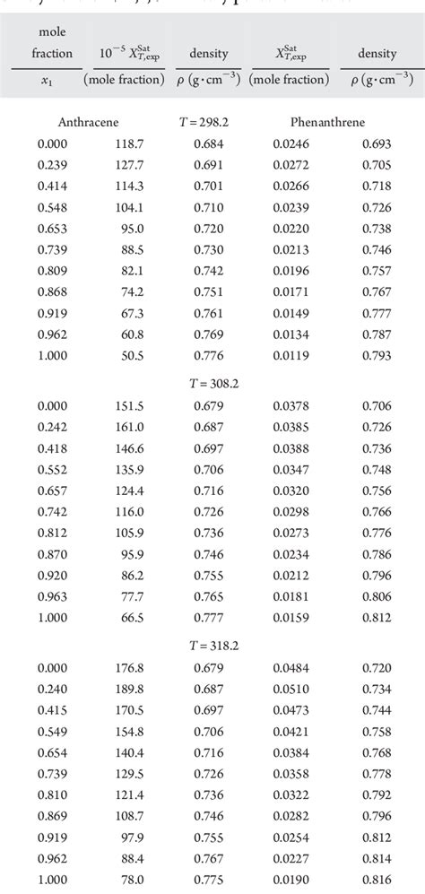 Pdf Solubility Of Anthracene And Phenanthrene In Ethanol 2 2 4