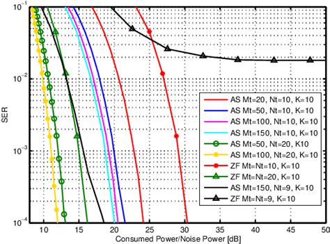 Symbol Error Rate Of Various Configurations Of The As Scheme With Qpsk