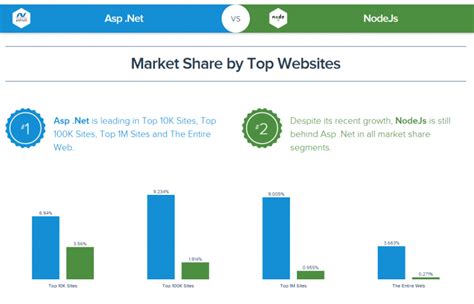 Net Core Vs Nodejs For Enterprise Web Development Comparison