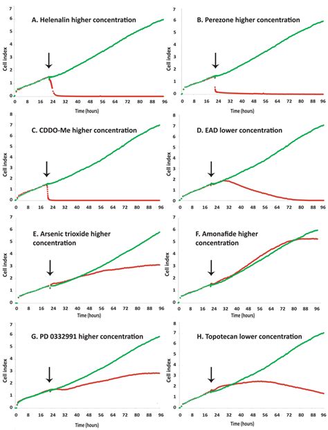 Utilizing Real Time Cell Electronic Sensing To Investigate