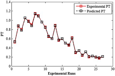 Comparison Between Predicted And Experimental Values Of Pt Download Scientific Diagram