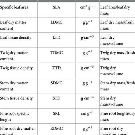 Plant Functional Traits And Their Abbreviations Units And Calculations Download Scientific