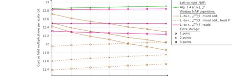 4 Comparison Of Scalar Multiplication Algorithms Cost Depending On