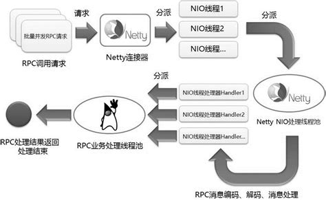 一种基于netty的远程过程调用方法与流程
