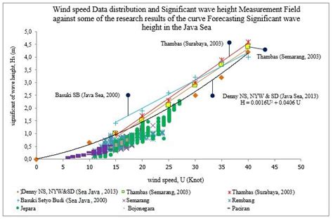 Distribution Data Of Wind Speed And Significant Wave Height Compared To