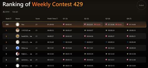 Abhishek Giri On Linkedin 𝐆𝐥𝐨𝐛𝐚𝐥 𝐑𝐚𝐧𝐤 𝟓𝟗𝟐𝟐𝟐𝟖𝟎𝟎 Weekly Contest 429