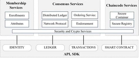 Hyperledger Fabric Reference Architecture [75] Download Scientific Diagram