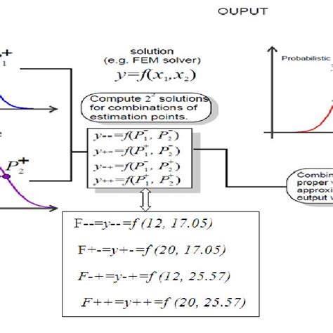 Computation Principle Of Two Point Estimate Method Used In Phase 2 V 8