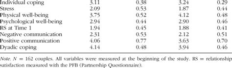 Means And Standard Deviations For The Predictor Variables Used In The Download Table