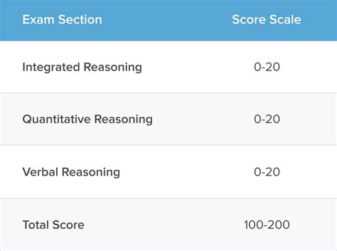 Executive Assessment Scoring And Percentiles Ttp Ea Blog