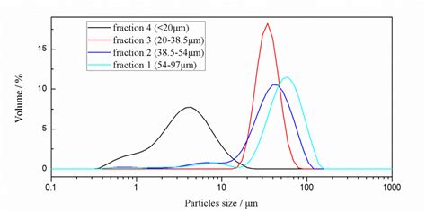 The Distribution Of Different Particle Size Red Mud Fractions