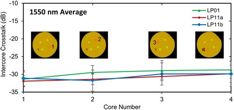Intercore Crosstalk The Intercore Crosstalk At The End Of The 4 Core Download Scientific