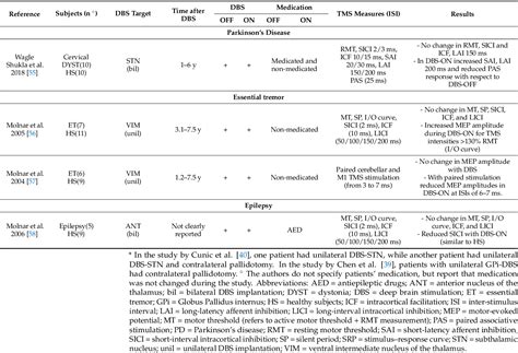 Table 1 From Combining Transcranial Magnetic Stimulation And Deep Brain