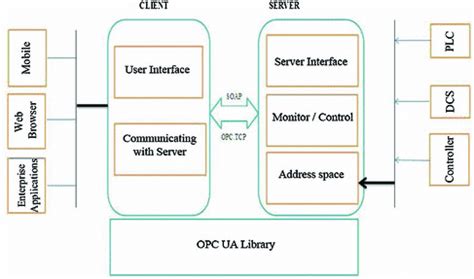Communication Between Server Client Download Scientific Diagram