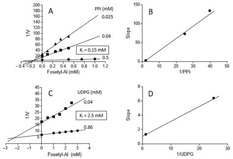 Effects Of Magnesium Pyrophosphate And Phosphonates On