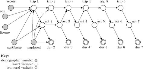 Figure 1 From Activity Based Travel Demand Generation Using Bayesian Networks Semantic Scholar