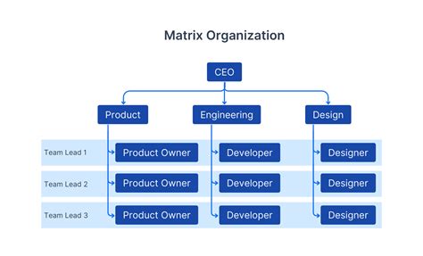 Engineering Organization Structure Best Models Metrics And How To Scale