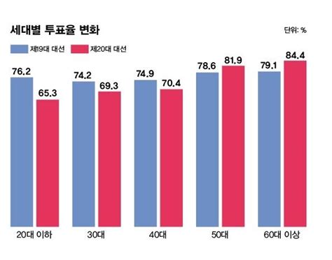 세대별 투표율 변화 정치 꾸르