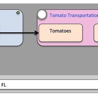 GREET Based Transportation Process For Farm To Dining Services