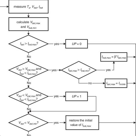 control algorithm flowchart download scientific diagram