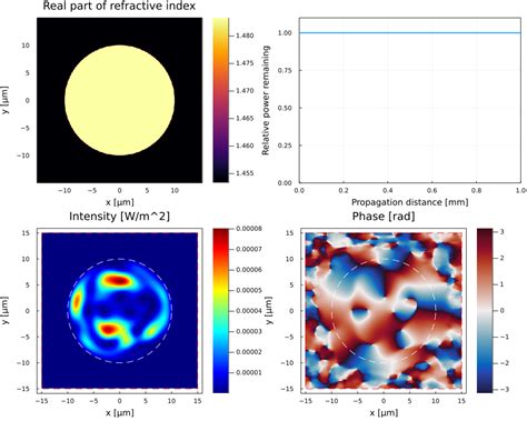 simple multimode fiber · beampropagationmethod jl