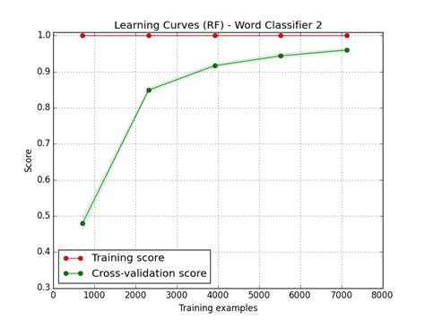 Learning Curve Word Classifier 2 Download Scientific Diagram