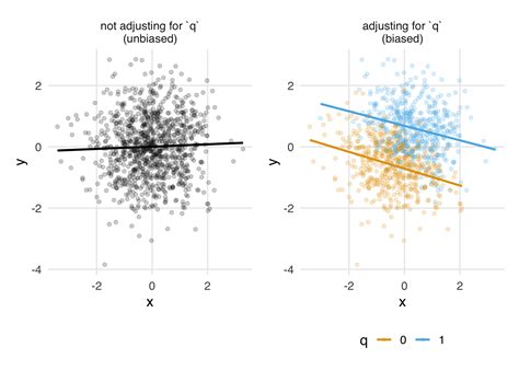 4 Expressing Causal Questions As Dags Causal Inference In R