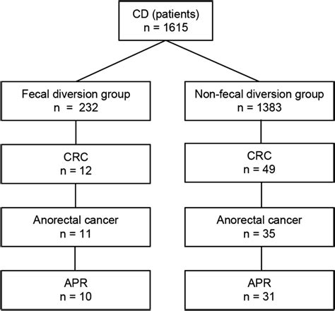 Patient Selection Apr Abdominoperineal Resection Cd Crohns Disease Download Scientific