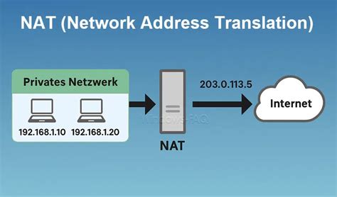 Nat Network Address Translation Windows Faq