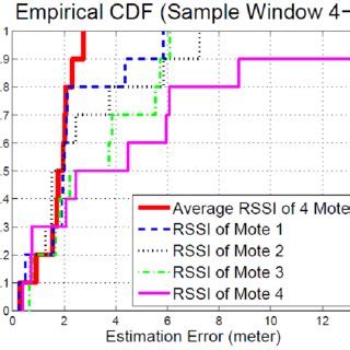 Estimation Error Comparison With Range Based Algorithm In Scenario A Download Scientific