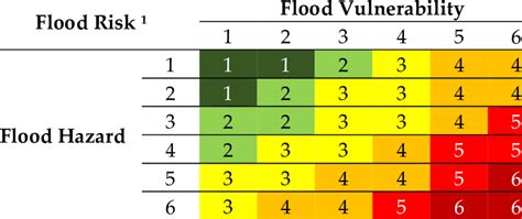 Flood Potential Risk Matrix For Cultural Heritage Sites Download Scientific Diagram