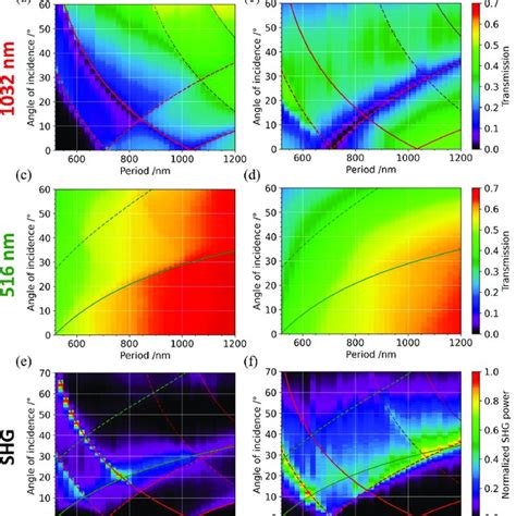 A D Simulated Linear Transmission In The 0 Th Diffraction Order For