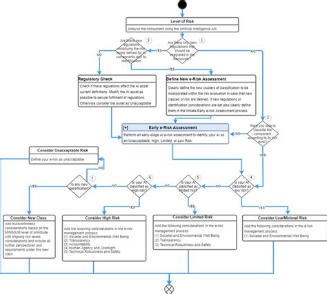 e risk identification and classification pipeline download scientific