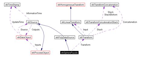 Vtk Vtkspherepuzzle Class Reference Vtk Vtkspherepuzzle Class Reference