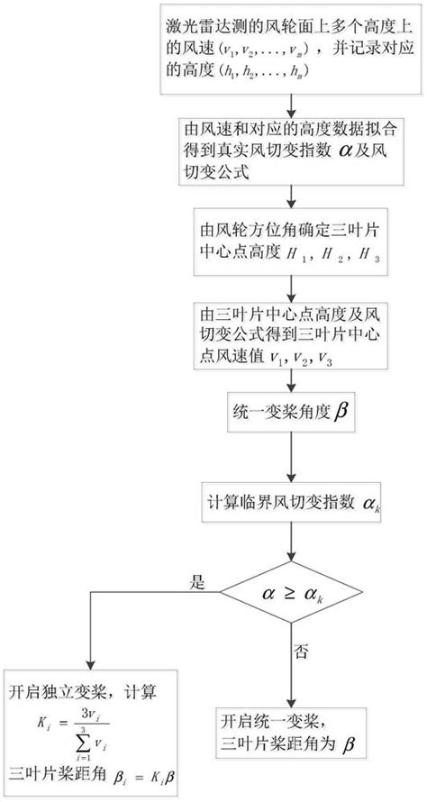 Wind Turbine Generator Independent Variable Pitch Control Optimization