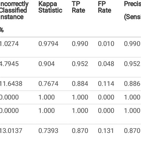 weighted average of classiers for asd dataset with missing values