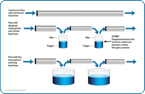 System Lean Flow Systems