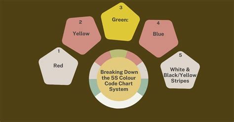 Breaking Down The 5s Colour Code Chart System