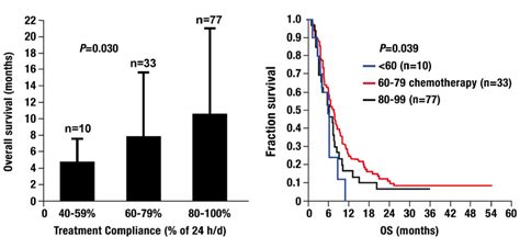 Current Status Of Tumor Treating Fields Ttf Therapy Optune