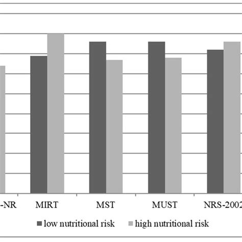 Nutritional Screening Results In Relationship To The Length Of Stay Download Scientific Diagram