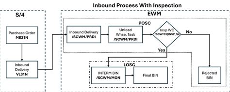 Complex Inbound Process With Sap Ewm Posc Losc And Sap Community