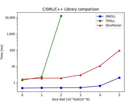 Review Gnoll Efficient Multi Lingual Software For Real World Dice