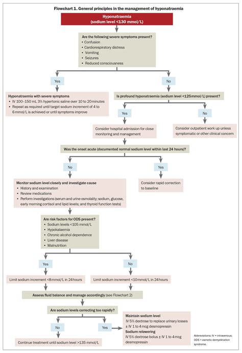 Hyponatremia Algorithm
