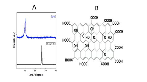A Xrd Patterns Of Graphite And Graphene Oxide B Shows The 2d Download Scientific Diagram