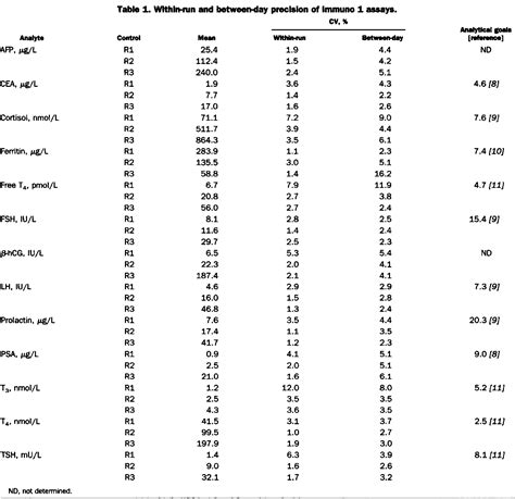 Table 1 From Performance Evaluation Of Automated Immunoassays On The Technicon Immuno I System
