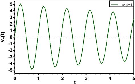 Figure 2 From Numerical Simulation Of Parallel Rlc Model Using